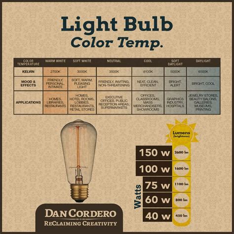 Light Bulb Color Temp Infographic Artofit
