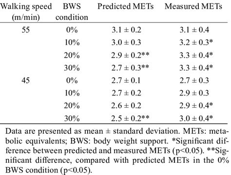 Comparison Between Predicted And Measured Metabolic Equivalents Download Table