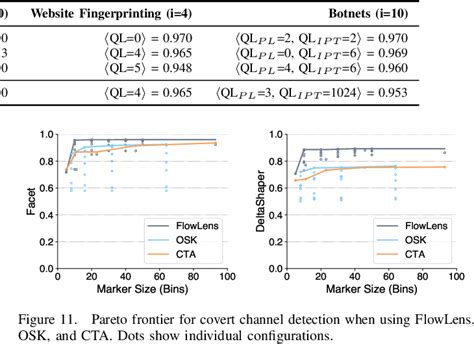Figure 11 From Flowlens Enabling Efficient Flow Classification For Ml Based Network Security