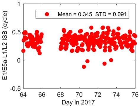 Multi Gnss Relative Positioning With Fixed Inter System Ambiguity