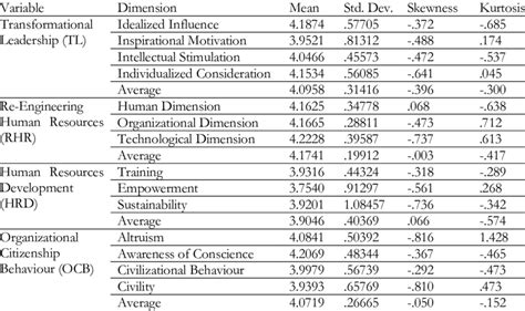 descriptive statistics of constructs and their dimensions download