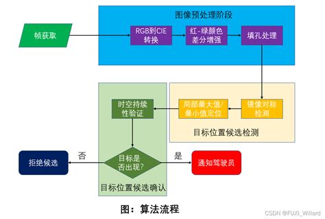 学习笔记16 红绿灯检测红绿灯识别算法 Csdn博客