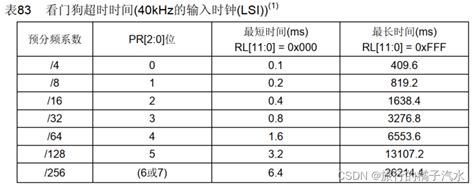 【stm32f103 iwdg 独立看门狗】 stm32f103看门狗 csdn博客