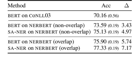 Table 10 From Self Adaptive Named Entity Recognition By Retrieving
