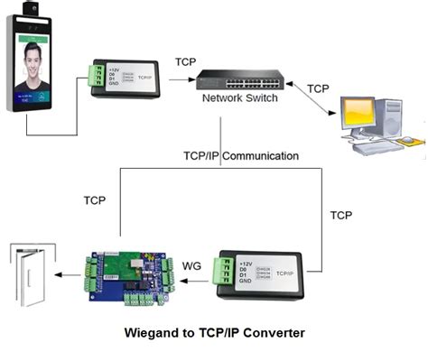 Wiegand TCP IP Ethernet RJ Bidirectional Data Converter
