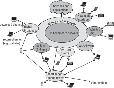 Figure 61 From Multicarrier Techniques For 4g Mobile Communications Semantic Scholar