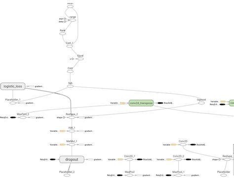 Python Tensorflow Converging But Bad Predictions Stack Overflow