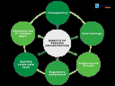 Process Automation Vs Process Orchestration Bpi The Destination For Everything Process