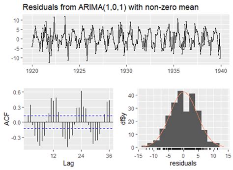 Github Collinag Nottingham Air Temperature Time Series Model In This Project I Will Be
