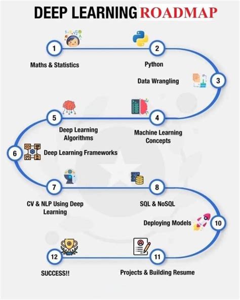 Deep Learning Roadmap Abdurakhmon Niyozaliyev 🇵🇸