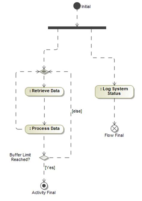Cameo Activity Diagram