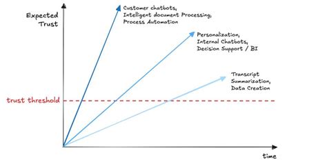 Does Ai Have A Trust Threshold Like Data Software Supply Chain And