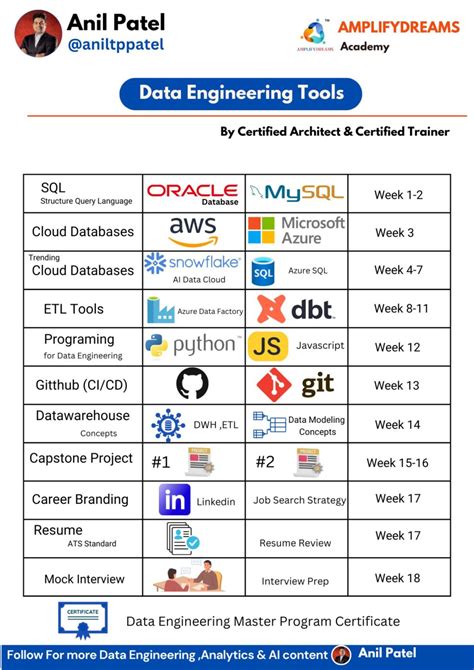12 Must Know Data Engineering Tools For 2025 Anil Patel Posted On The Topic Linkedin