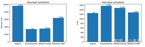 activation offloading and gradient checkpointing and memory efficient