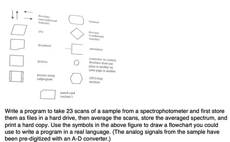 Solved Write A Program To Take 23 Scans Of A Sample From A