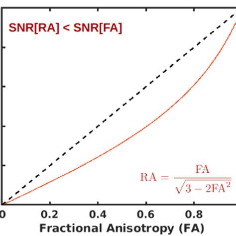 The Effect Of One To One Nonlinear Transformations Xy On SNR Assuming