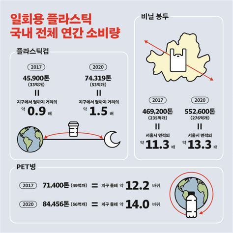 코로나 기간 일회용 플라스틱 폐기물 역대 최대 규모로 증가
