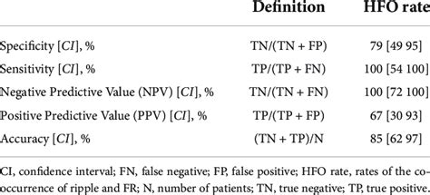 Hfo Prediction Of Seizure Outcome Download Scientific Diagram