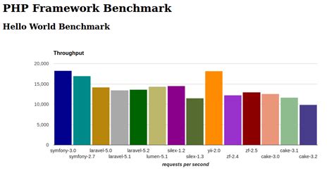 Benchmark Framework 2016 Symfony — Laravel — Yii — Zend — Cake — Phalcon By Muhamad Surya