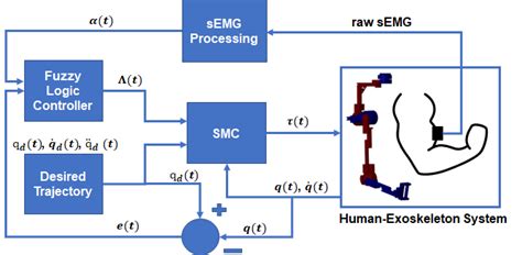 Closed Loop Diagram Of The Proposed Aan Control Strategy Download Scientific Diagram