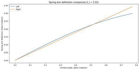 Controller Gimbal Centering
