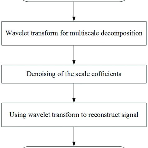 Flow Chart Of Wavelet Denoising The Principle Is That The Wavelet