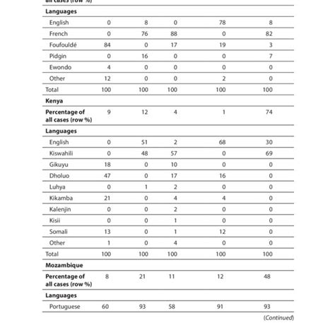 Taxonomy Of Language Choice By Afrobarometer Country Download