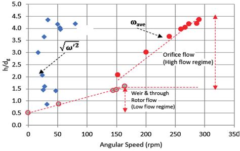 average angular speed and perturbation profiles savonius like rotor