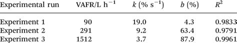 Logarithmic Model Analysis For The Three Experimental Runs Download Table