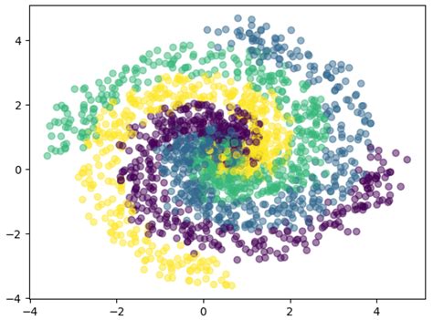 Optimizing Neural Networks For Imbalanced Data