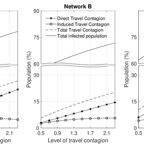 Network Layouts Of Three Sample Networks Download Scientific Diagram