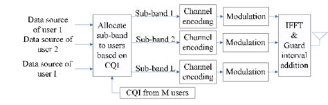 A System Model Of Downlink Ofdma Systems Download Scientific Diagram