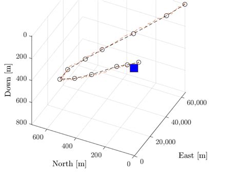 Aircraft Trajectory In Scenario 4 Download Scientific Diagram