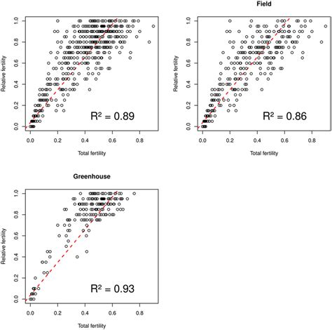 Correlation Between The Two Fertility Estimators Using A Total Data Download Scientific