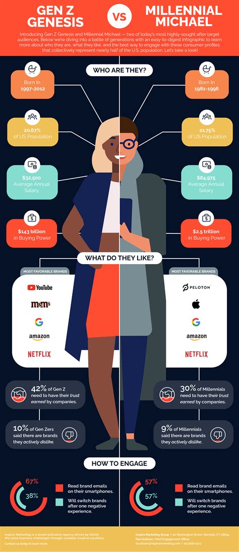Infographic The Brand Preferences Of Gen Z Genesis Vs Millennial