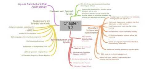 Chapter 93 Coggle Diagram Chapter 93 Coggle Diagram