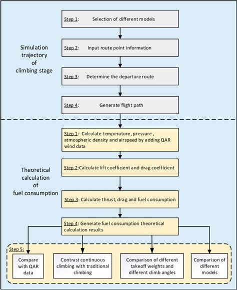 Theoretical Calculation Flow Chart Step Calculate The Lift Download Scientific Diagram