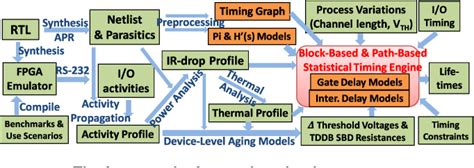 Figure 1 From Comprehensive Reliability Aware Statistical Timing Analysis Using A Unified Gate