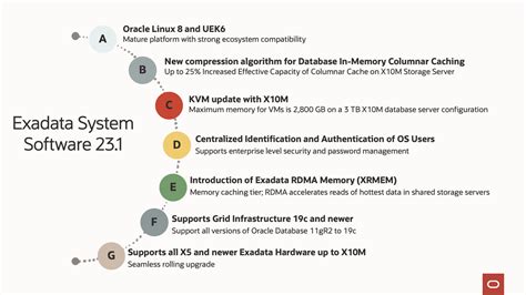 Introducing Exadata X10m Extreme Scalability And Dramatically Improved Price Performance Db
