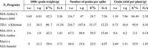 Genetic Parameters Viz Genetic Variance Vg Heritability Percentage