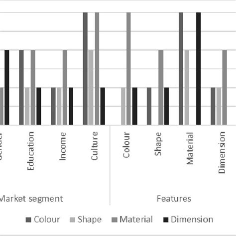 Product Features In Relation To Market Segment And Context Download Scientific Diagram