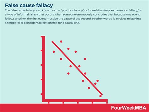 False Cause Fallacy FourWeekMBA