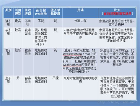 Java内存回收机制 Java引用的种类（强引用、弱引用、软引用、虚引用）java引用监听回收 Csdn博客