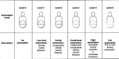 Figure 1 From A Systematic Review Of In Vehicle Physiological Indices And Sensor Technology For