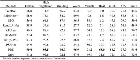 Table V From A Texture Integrated Deep Neural Network For Semantic Segmentation Of Urban Meshes