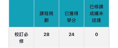 學分請益 朝陽科大板 Dcard