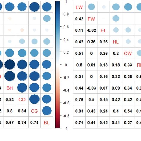 Pearson Correlation Coefficients Between Live Weight And Biometric Body Download Scientific