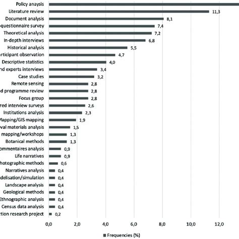 Types Of Methodological Approaches Download Scientific Diagram