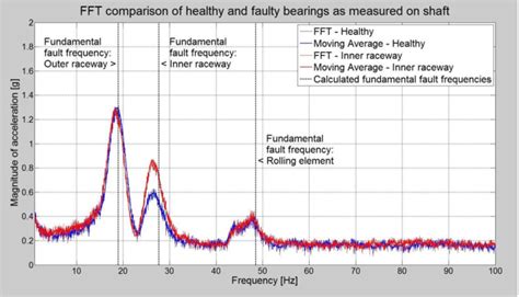Shaft Fft Of An Inner Raceway Fault Download Scientific Diagram