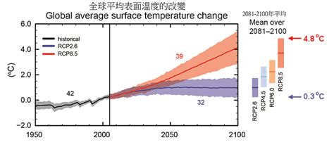 全球氣候推算 溫度｜香港天文台hko｜氣候變化